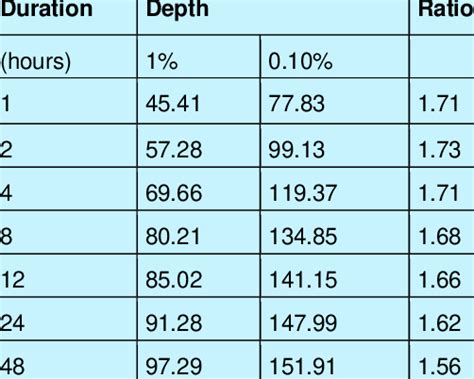 Flood Estimation Handbook 2013 Rainfall Depths Download Scientific