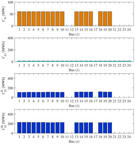Energies Free Full Text Optimal Allocation Of Photovoltaic Systems And Energy Storage