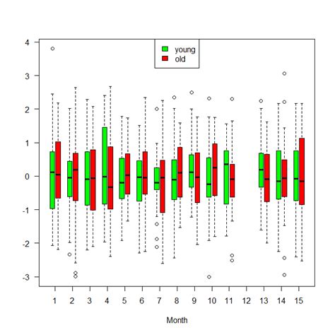How To Do A Boxplot In R With A Missing Grouping Level And Two Factors