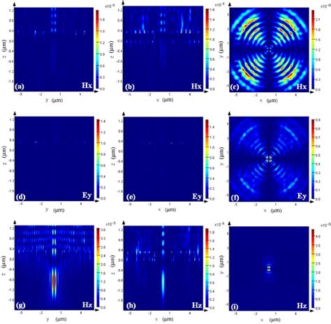Color Online Electromagnetic Field Distribution For Components Of ͉ E Download Scientific