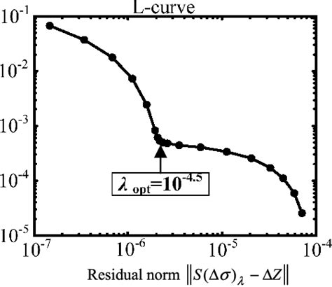l curve plotted to select the optimal value of the regularization
