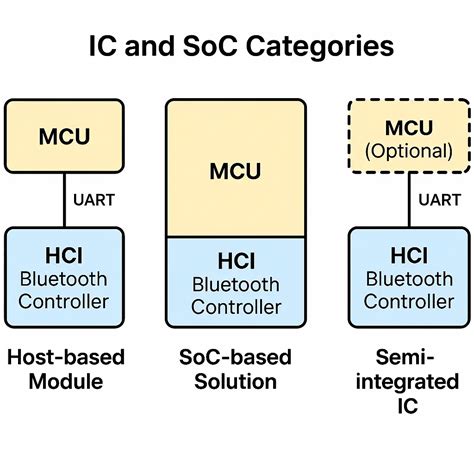 Uart Based Bluetooth Hci Guide Protocol Ics And Integration