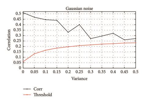 A Correlation Values And Threshold Obtained After Adding White