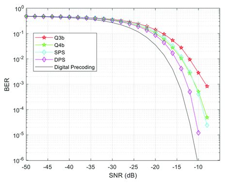 ber performance versus snr achieved by the proposed precoder with n tx