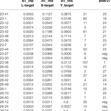 Quantification By Real Time Pcr And Y Chromosome Short Tandem Repeat Download Scientific