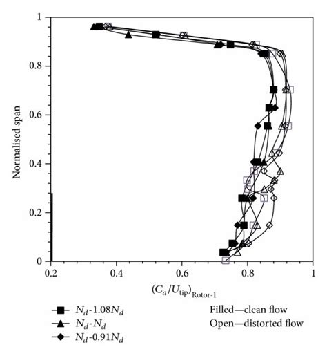 Spanwise Variation Of A Axial Velocity Ratio And B Flow Angle At