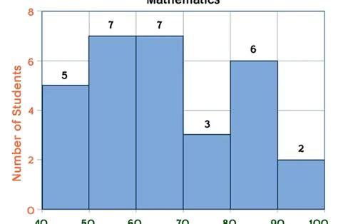 Contoh Soal Histogram Matematika Lengkap Dengan Pembahasan Sonoraid