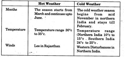 Climate Class 9 Important Questions Geography Chapter 4 Learn Cbse