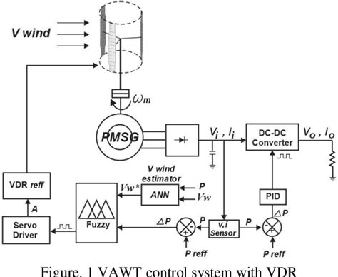 Figure 1 From Smart Variable Rotor Of Vertical Axis Wind Turbine With