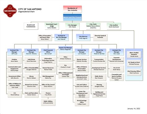 Organizational Chart