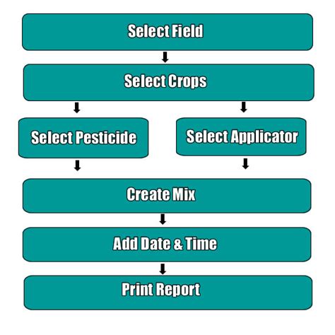 Pesticide Tracking Software For Small Farm