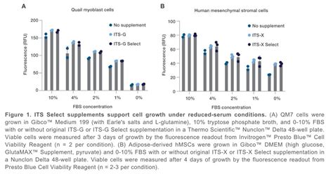 Introducing Gibco Its Select Supplements Available In Its G And