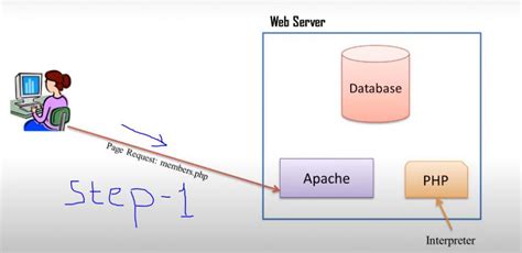 How PHP Works ScmGalaxy