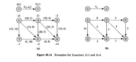 Suppose That We Want To Solve The Minimum Cost Flow