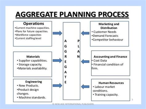 Capacity And Aggregate Planning
