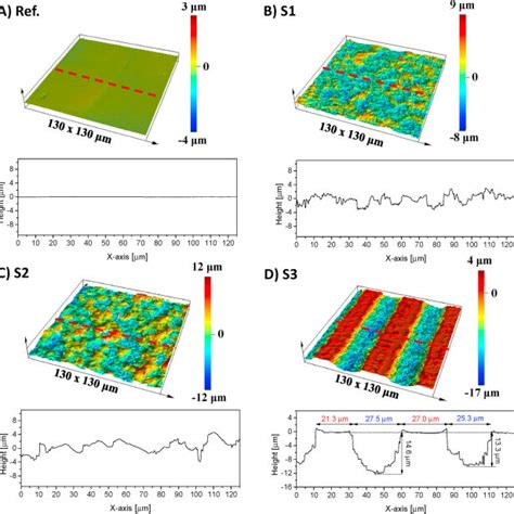 Surface And Line Profiles Of Analyzed Structures A Reference Download Scientific Diagram