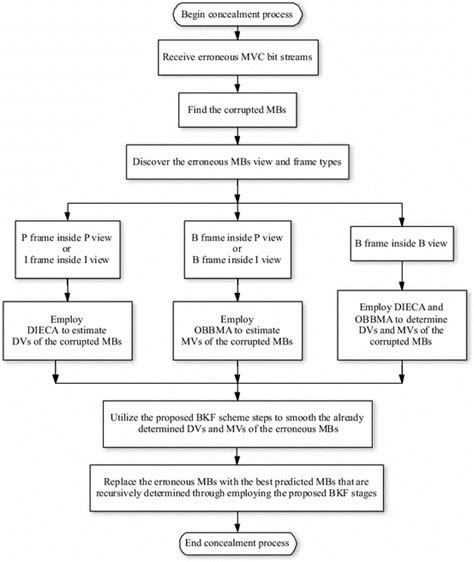The Suggested Framework Of Bkf Based Ec Algorithm Download Scientific Diagram