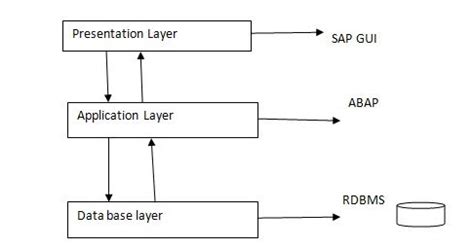 SAP ABAP Programming Overview
