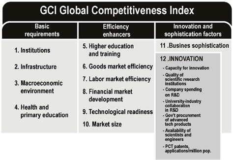 Structure Global Competitiveness Index Download Scientific Diagram