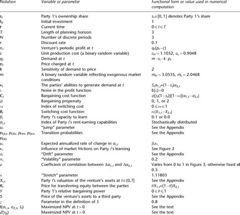 Definitions Of Parameters Variables And Functions Download Table