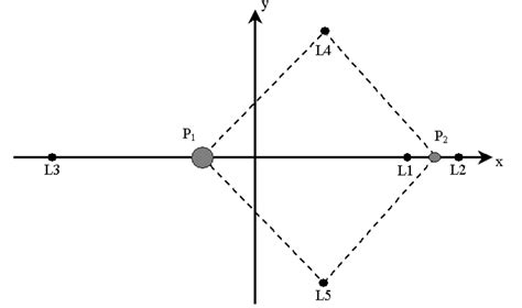 Location Of The Five Lagrange Points In The Crtbp