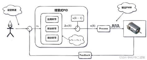【pid精讲 13 】位置式pid和增量式pid 增量式pid和位置式pid优缺点 csdn博客