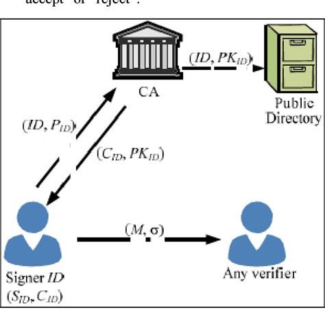 Figure 1 From A Short Certificate Based Signature Scheme With Provable