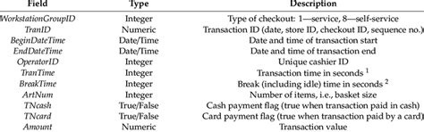 transactions data pos transactions csv files fields data types