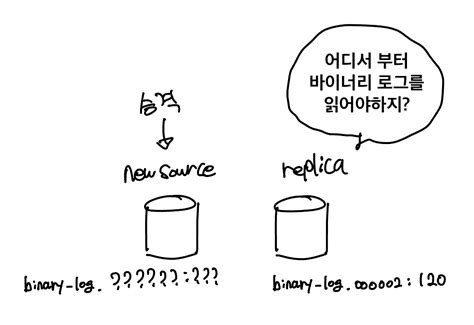 MySQL 의 레플리케이션 아키텍처와 복제 타입