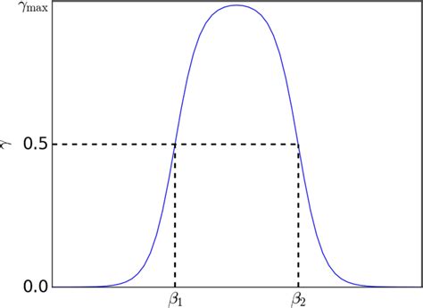 An Example Of One Component Of The Weighting Function Download