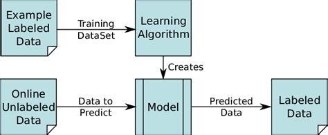 Supervised Learning Process
