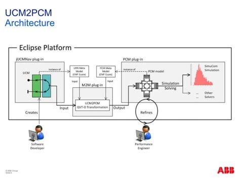 rapid performance modeling by transforming use case maps to palladio
