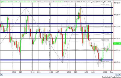 program 1 fibonacci zig zag confluence programs for tradestation