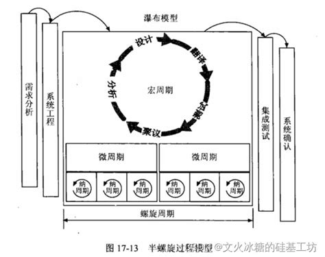 [架构之路 177] 《软考 系统分析师》 17 嵌入式系统分析与设计 2 系统分析与设计、低功耗设计 系统开发、测试、编译、生产运行不受
