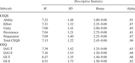 Descriptive Statistics And Reliability Estimates For The Collective