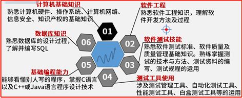 软考中级软件评测师备考攻略 学习软考中级测评师的诀窍是什么 csdn博客