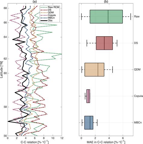 Ability Of Ba Methods To Reduce The Bias In The C C Relation A