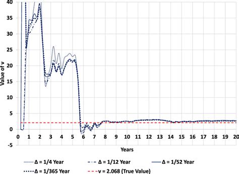 In Respect Of The Bessel Model A Graph Of The Evolution Of The Download Scientific Diagram