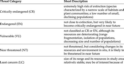 Classification And Definition Of Local Threat Categories After Iucn Download Scientific