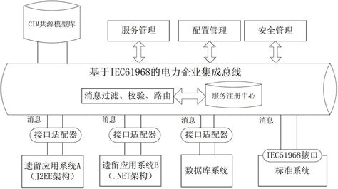 Information Interaction Method For Heterogeneous Electric Power Application System Eureka
