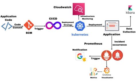 Dhruv Chovatiya On Linkedin Devops Project High Level Monitoring In