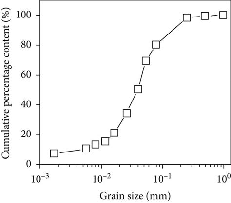 The Particle Gradation Curve Of The Qinghai Silty Clay Download