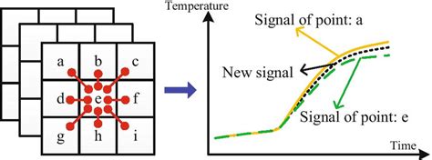 the process of time sequence signal generating download scientific