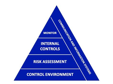 What Is Coso Framework And Why It Is Important
