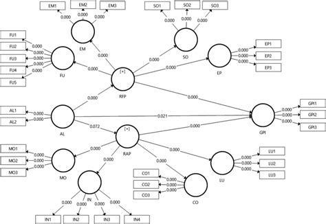 Results Of The Structural Model Download Scientific Diagram