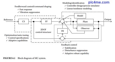 Pdf Control And Mechatronics The Industrial Electronics Handbook