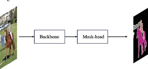 Figure 3 From Light Weight Semantic Segmentation Based On Mask Rcnn Semantic Scholar