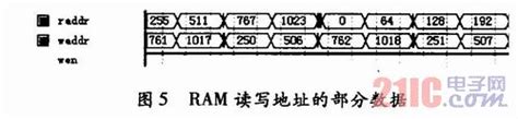 基于fpga的fft算法硬件实现 aet 电子技术应用
