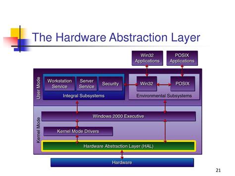 Hardware Abstraction Layer Operation At Gail Key Blog