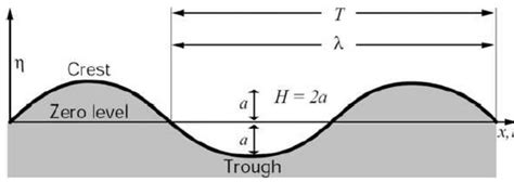 Definition And Symbols Of A Sinusoidal Wave Pecher Et Al